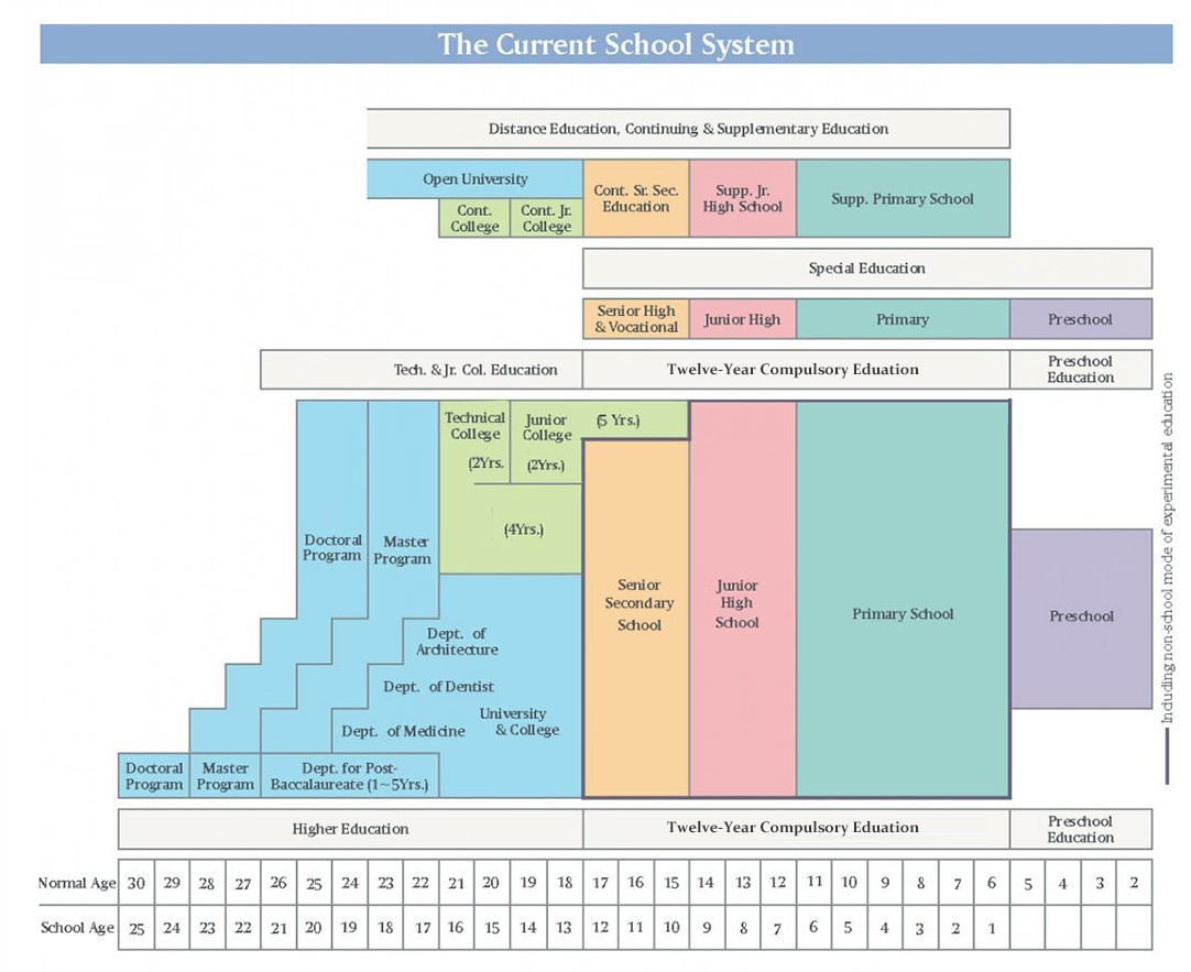 Taiwan School System